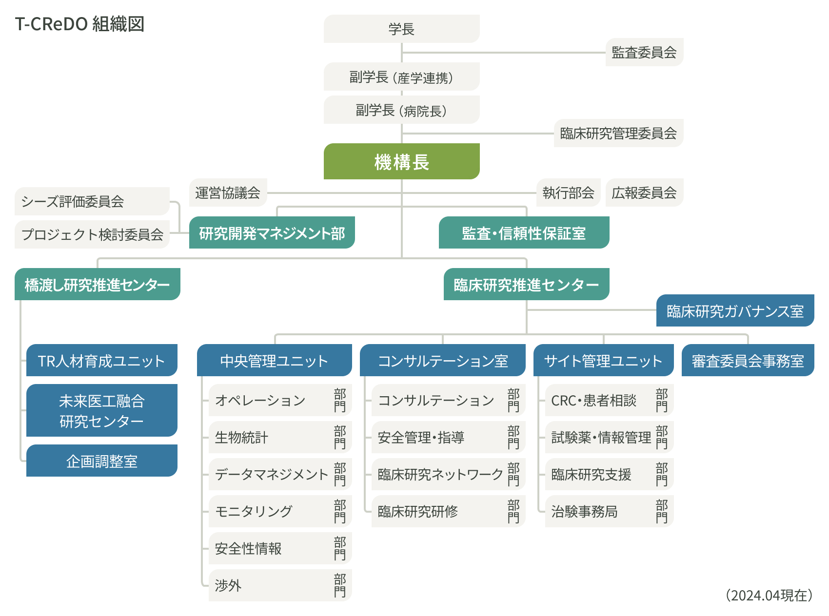 組織・業務 T-CReDOについて 筑波大学 T-CReDO